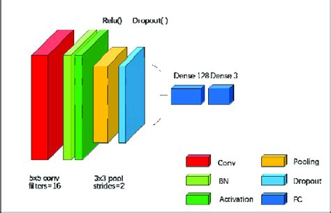 deep learning network structure model download scientific diagram