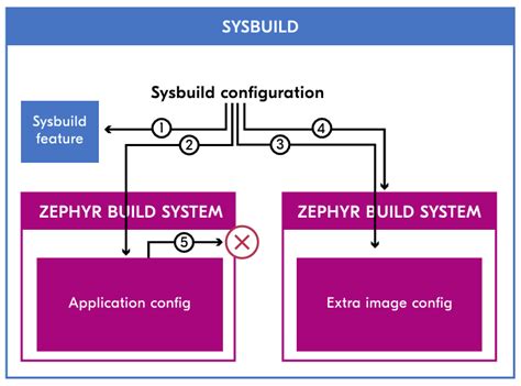 Sysbuild A Solution To Multi Image Build Complexity Blogs Nordic