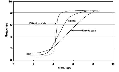 Psychometric Function Showing Stimulusresponse Plots For Three Download Scientific Diagram