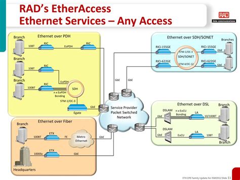 Ppt Ethernet Access Ethernet Over Everything Powerpoint Presentation Id 2093695