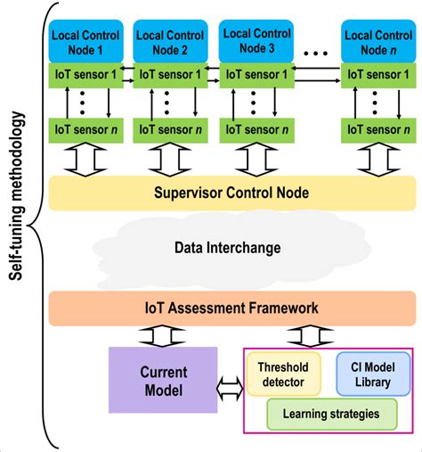 Conceptual Design Of Self Tuning Method Iteration Between Iot Download Scientific Diagram
