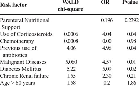 Multivariate Analysis For Risk Factors Associated With Infection By