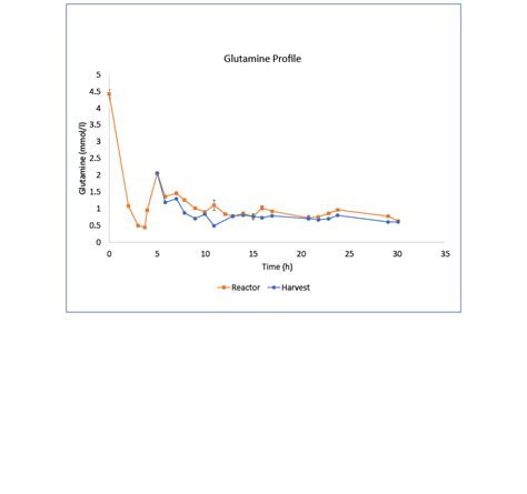 Outsource Your Bioprocess Testing Services Proanalytics