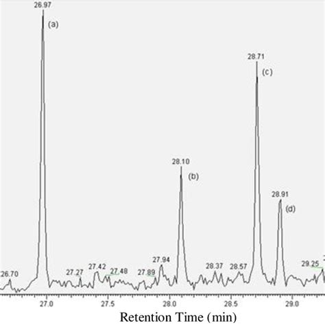 GC MS Chromatogram Vs Retention Time For A Sample Taken During The Download Scientific Diagram