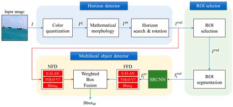 Jmse Free Full Text Modan Multifocal Object Detection Associative Network For Maritime