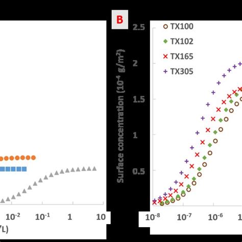 Mass Equilibrium Surface Concentration Of Surfactants Versus Bulk Download Scientific Diagram