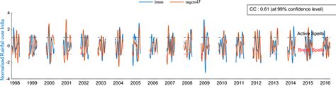 Time Series Of Active And Break Spells Over India The 2590 Days Download Scientific Diagram