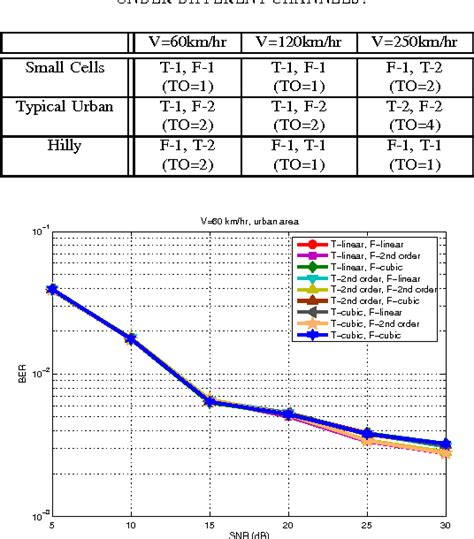 Table Iii From Design Of An Ofdma Baseband Receiver For 3gpp Long Term