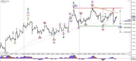 Bullish Eur Usd Test Resistance Fibonacci Levels Forexnews Pro