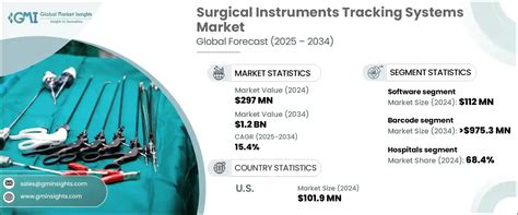 Surgical Instruments Tracking Systems Market Analysis 2034
