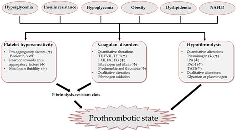 Hyperglycemia