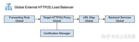 谷歌云实操手册丨使用 GCP certificate manager 管理网站域名证书 知乎