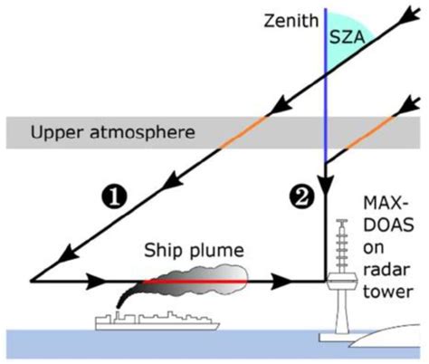Applied Sciences Mdpi On Linkedin Portpollution Monitoringsystem