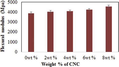 Flexural Modulus For Composite Specimens Download Scientific Diagram