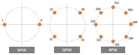 Modulation Schemes For Satellite Communications