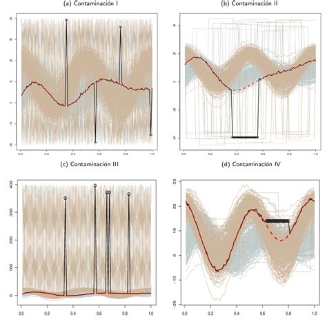 Figure 3 From Cluster Analysis With Cellwise Trimming And Applications To Robust Clustering Of
