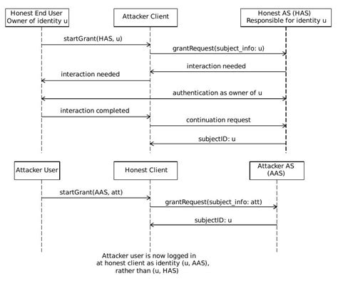 Missing Details For Verificaton Of Identity Information · Issue 461 · Ietf Wg Gnapgnap Core