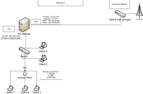 Blog Skema Jaringan Mikrotik Buatan Sendiri