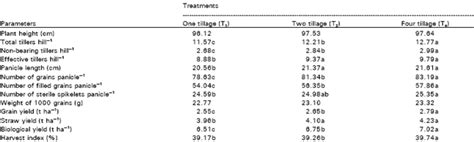 Effect Of Tillage Raking And Weeding On The Growth Yield And Economics Of Aus Rice Cv Br 20
