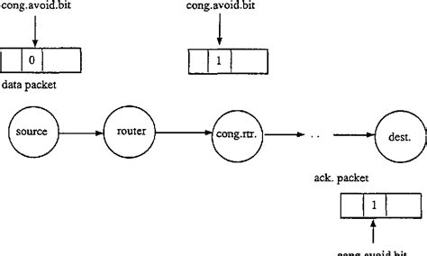 figure 3 from a binary feedback scheme for congestion avoidance in