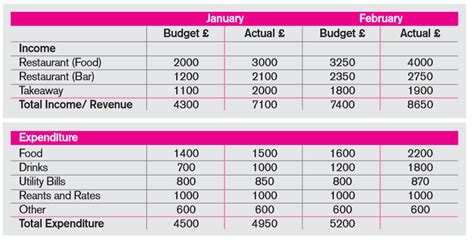 Aqa Edexcel A Level Bellwork Revision Activity Variance Analysis Business Tutor2u