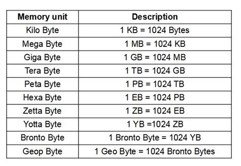Computer Memory Size In Bytes Kb Mb Gb And Tb