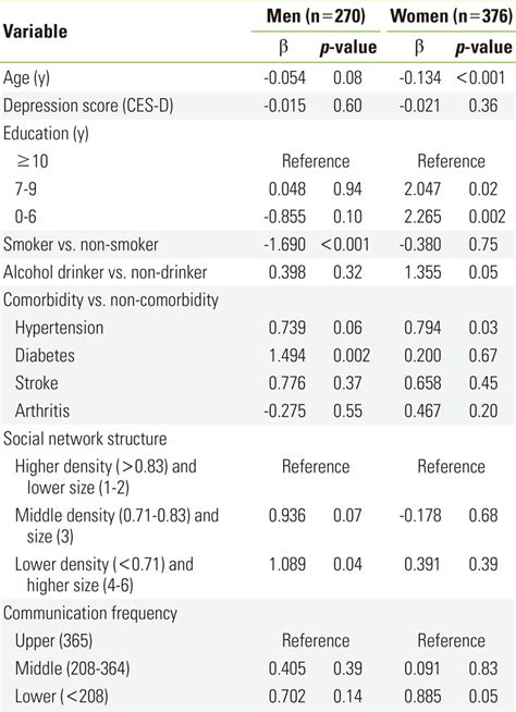 Social Network Characteristics And Body Mass Index Multiple Linear