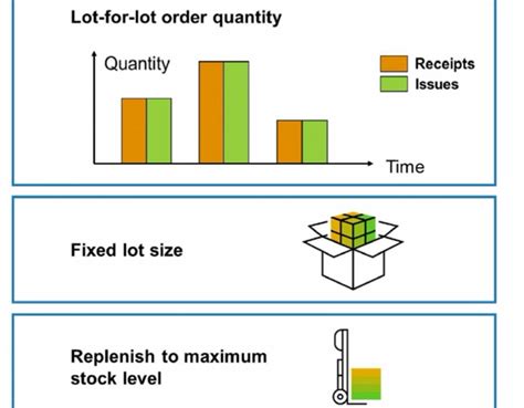 Calculating Lot Sizes