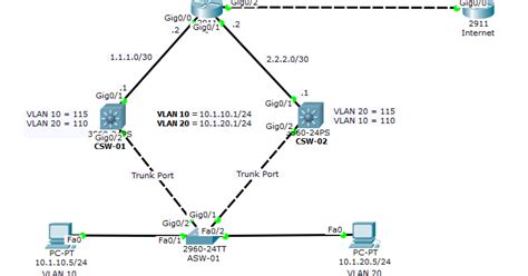 Data Oc Vlan Load Balancing กับ Hsrp โดยใช้ Switch Layer 3