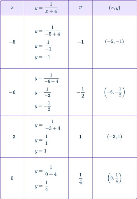 Reciprocal Graphs Math Steps Examples And Questions