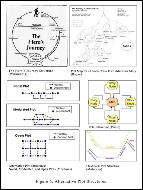 To Plot Or Not To Plot Part 7 Defining Plot Structure Plot