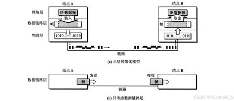 数据链路层 I（组帧、差错控制）【★★★★★】