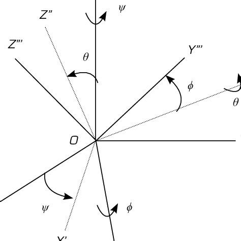 Euler Angle Rotation Sequence Tewari Download Scientific Diagram