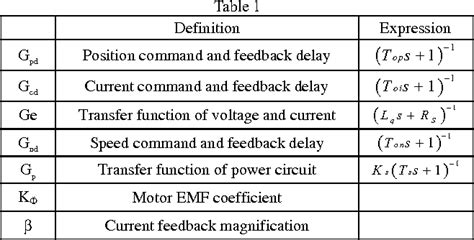 Table 1 From Development Of An Fpga Based Servo Controller For Pmsm