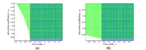 Variations Of Parameter τ And A 1 Satisfying Turing And Neimark Sacker Download Scientific