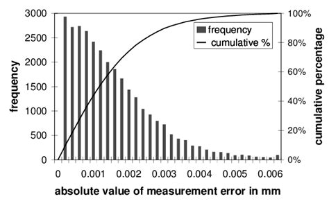 Cumulative Histogram Of Absolute Values Of Measurement Errors Incl