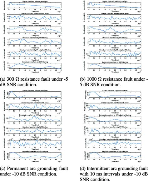 Original Noisy And Denoised L 1 Current Waveforms Obtained By Four