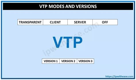 Vtp Modes And Versions Vtp V Vtp V And Vtp V Ip With Ease