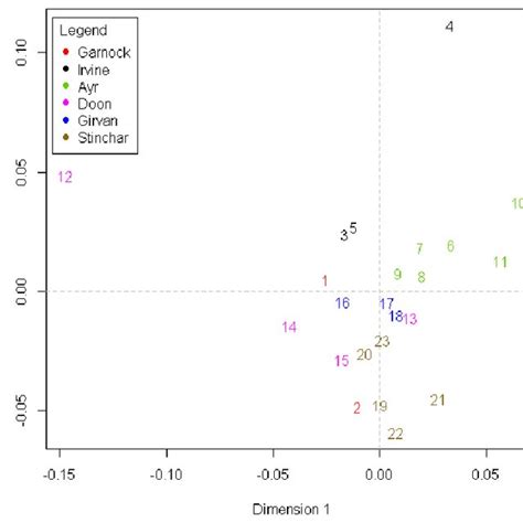 multi dimensional scaling mds plot of genetic relationships among all