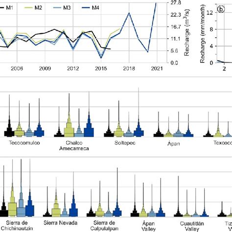 Temporal And Statistical Analysis Of Potential Groundwater Recharge In Download Scientific