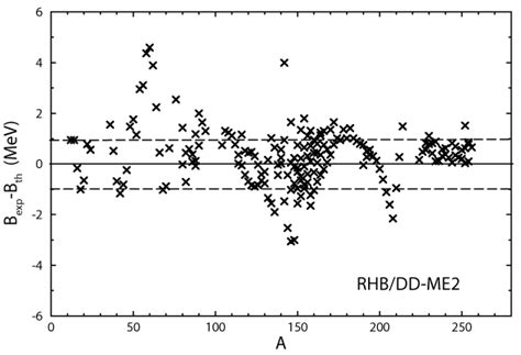 Nuclear Binding Energies B Difference Between Experiment And Theory