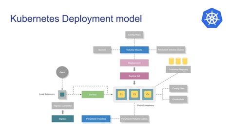 From Development To Production Deploying Java And Scala Apps To Kubernetes Pptx