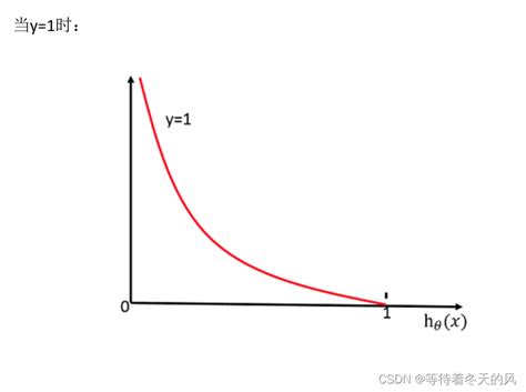 机器学习之逻辑回归logistic回归分析是机器学习吗 Csdn博客