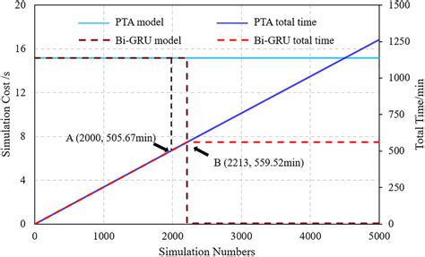 computation cost of pressure transient analysis model and bidirectional