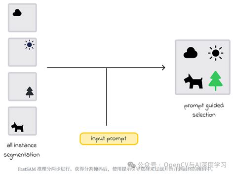 Opencv与ai深度学习 Fastsam：比sam快50倍的零样本图像分割模型解析 Csdn博客