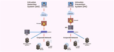 Intrusion Detection And Prevention Systems Idps Safeguarding Your Network