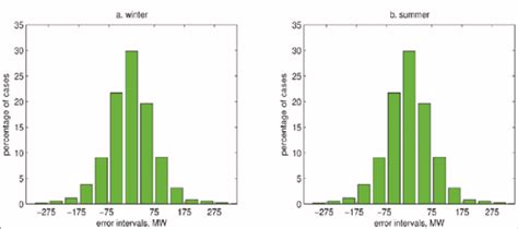 histograms of forecast errors forecasted minus observed power a
