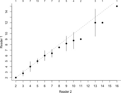 Age Bias Plots Comparing Reader And Reader Ages Of Variola Louti Download Scientific