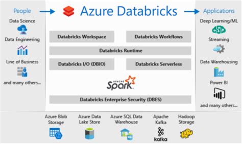 What Is Databricks Dataops Redefined