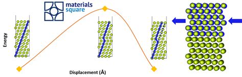 11 결정의 규칙성이 틀어질 때의 에너지 Stacking Fault Energy Materials Square